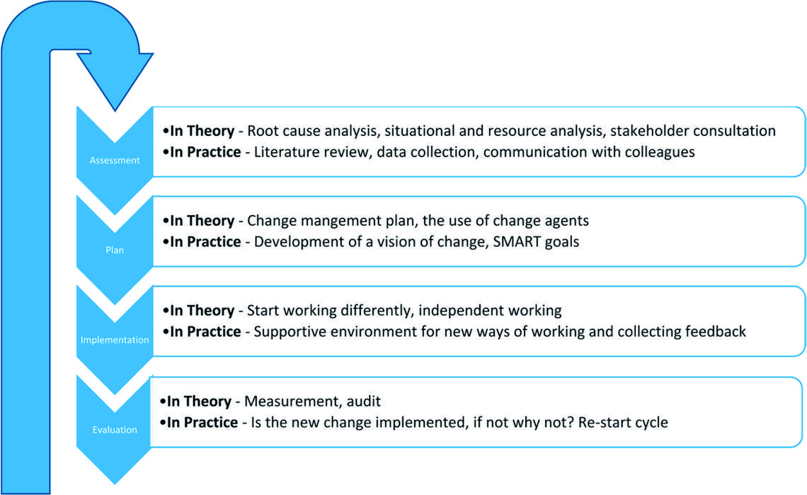 An introduction to change management theory for veterinary nurses: part ...